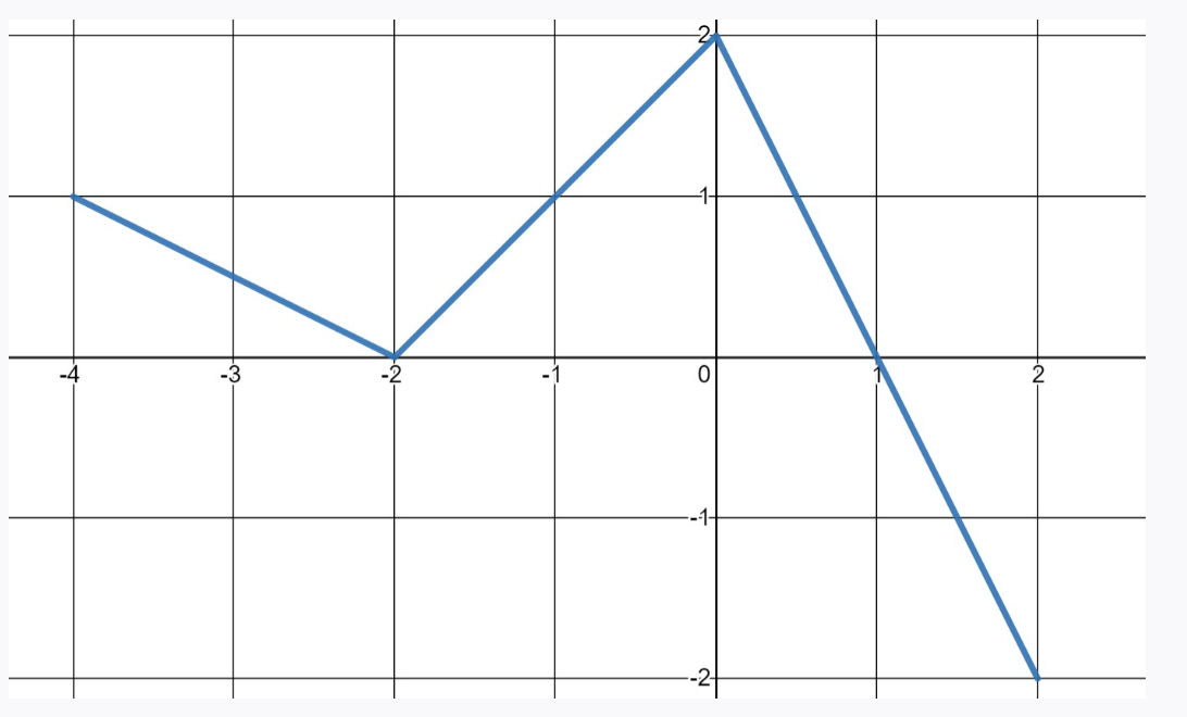 Solved Let y=f(x)y=f(x) be given by the graph | Chegg.com