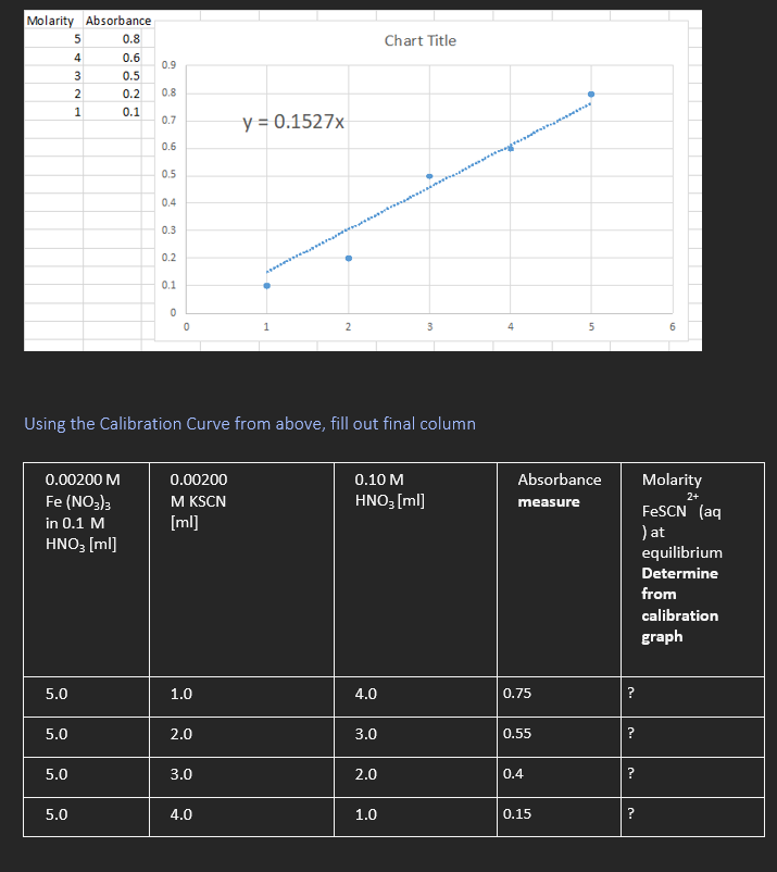 Solved Using the Calibration Curve from above, fill out | Chegg.com