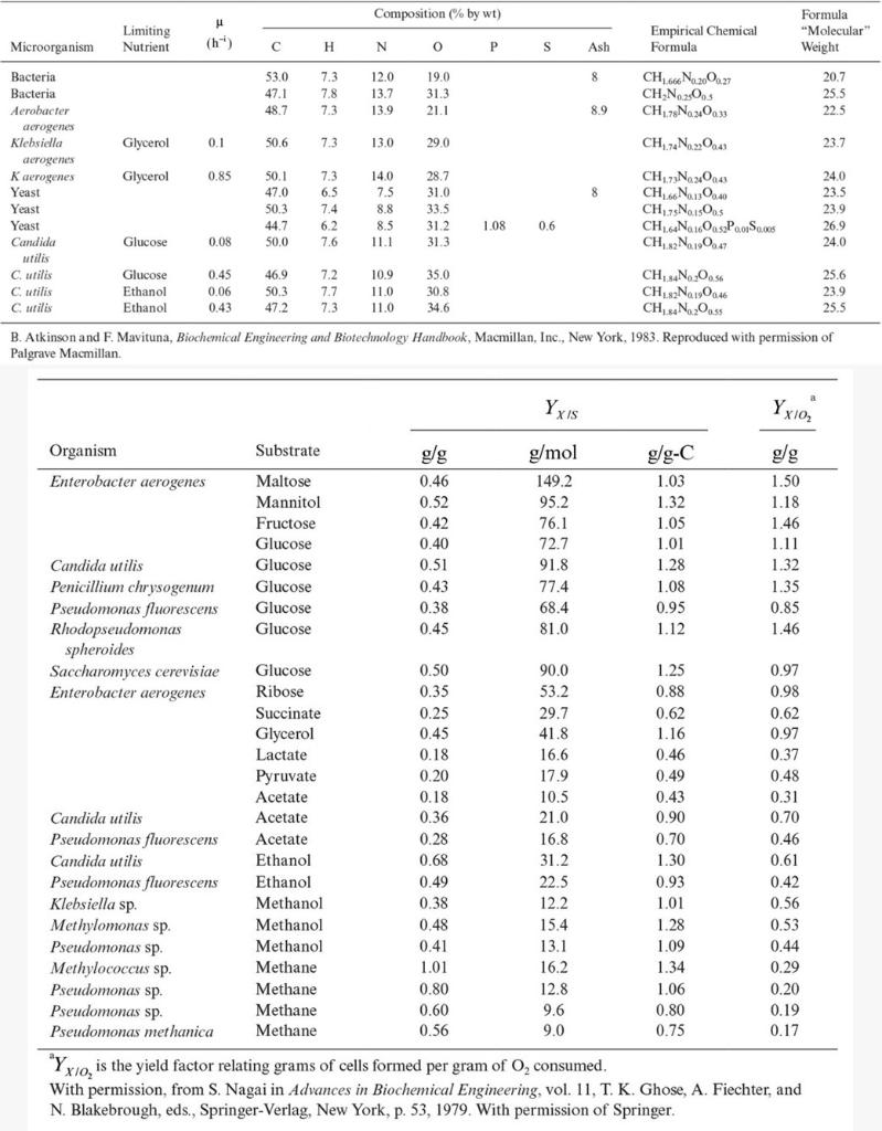 Solved Enterobacter aerogenes are to be cultured | Chegg.com