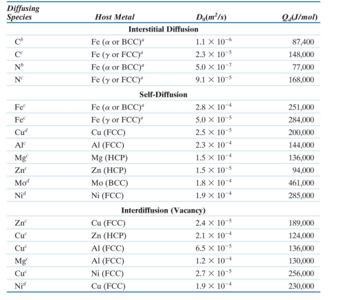 Solved Copper is diffusing into a semi-infinite bar of zinc | Chegg.com