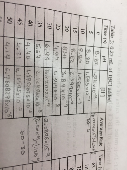 Solved Calculate the average rate of disappearance of TBCl | Chegg.com