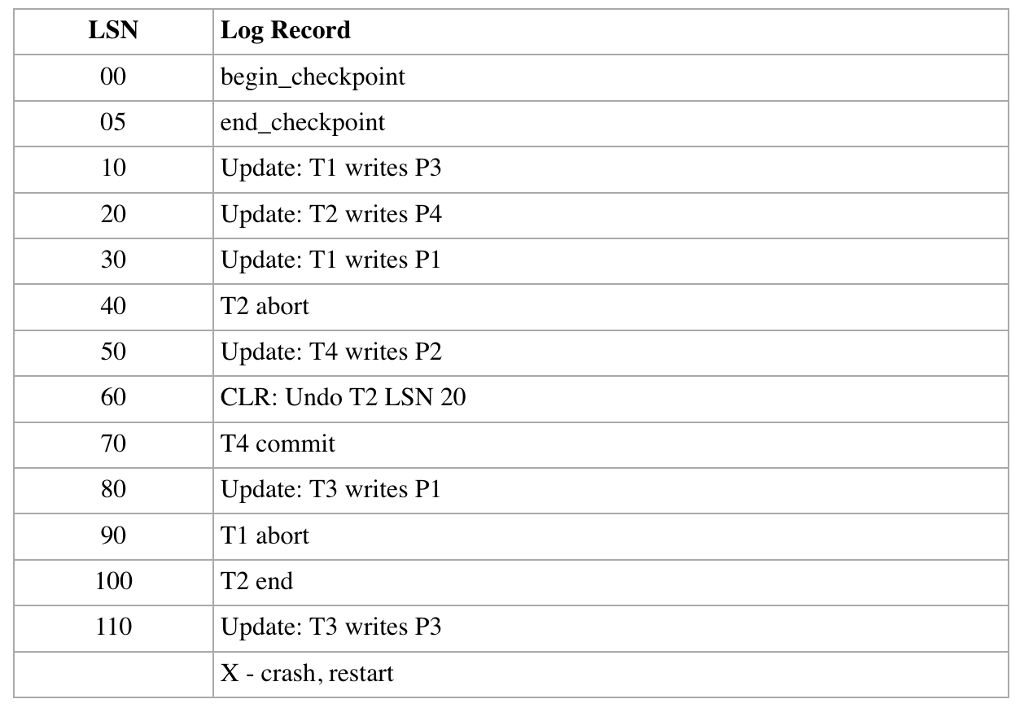 Solved Consider the execution of the ARIES recovery | Chegg.com