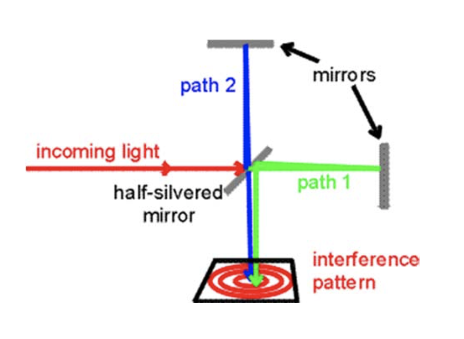 Solved mirrors path 2 incoming light path 1 half-silvered | Chegg.com