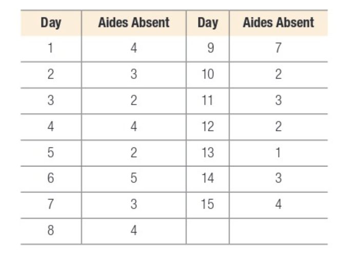 Solved Design a P-Chart and the process of developing a | Chegg.com