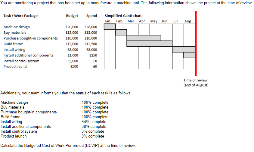 Solved You are monitoring a project that has been set up to | Chegg.com