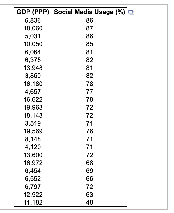 Solved \begin{tabular}{cc} \hline GDP (PPP) & Social Media | Chegg.com