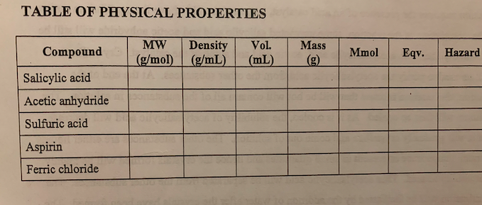 TABLE OF PHYSICAL PROPERTIES Mass Compound MW Density | Chegg.com