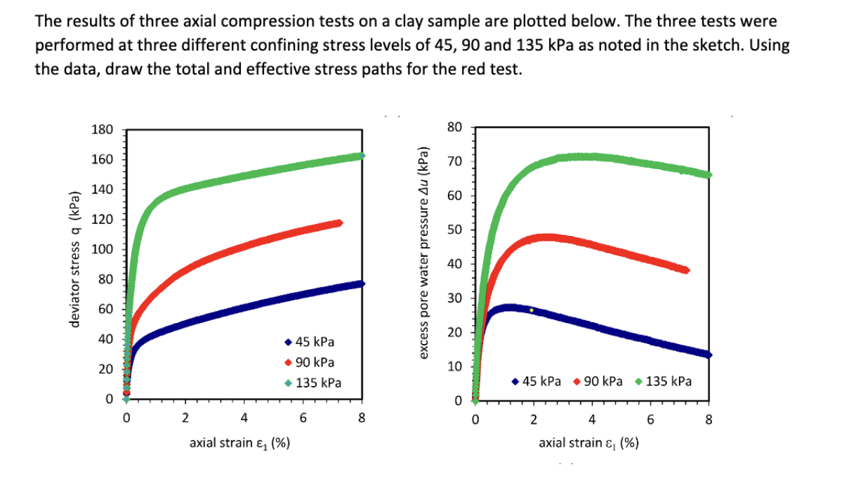 Solved The results of three axial compression tests on a | Chegg.com