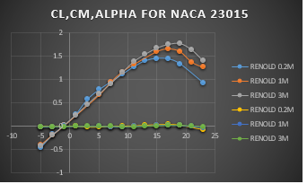 CM,CD, ALPHA FOR NACA 0012 0.25 0.2 015 0.05 -10 -5 | Chegg.com