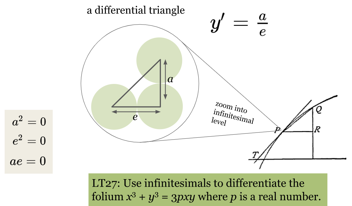 Solved a differential triangle a y' - a zoom into | Chegg.com