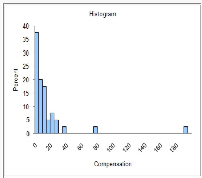 Solved Consider the following histogram of a data set. would | Chegg.com