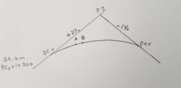 In a vertical curve, g1 is +2%, g2 is -1%. In this | Chegg.com