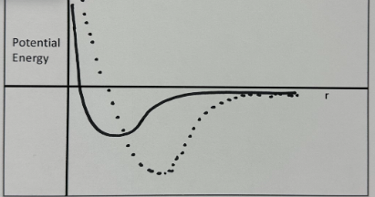 Solved Question:Explain why the two potential energy curves | Chegg.com