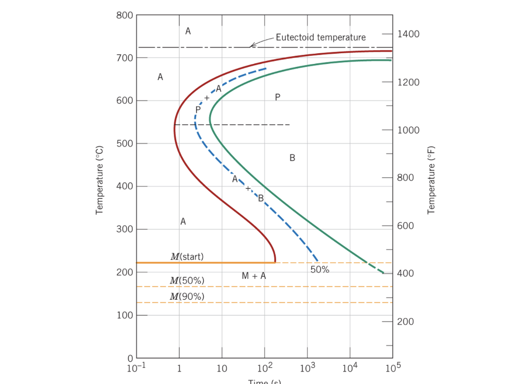 Solved using the Fe-C isothermal transformation diagram, for | Chegg.com