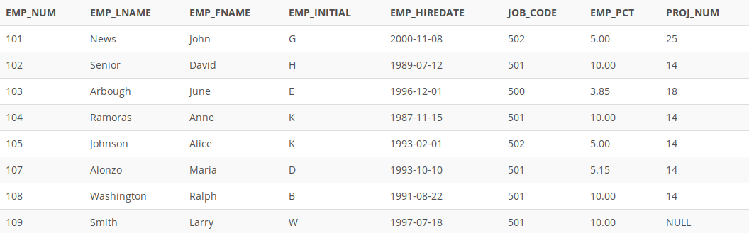 Solved Summary The Ch08_ConstructCo database stores data for | Chegg.com