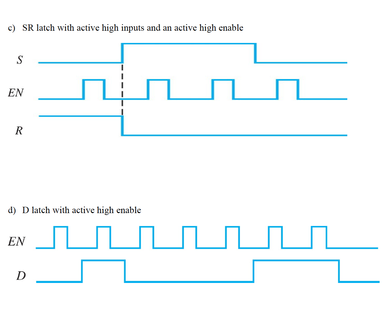 Solved c) SR latch with active high inputs and an active | Chegg.com