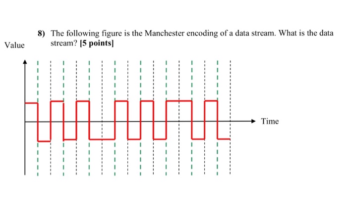 Solved The following figure is the Manchester encoding of a | Chegg.com
