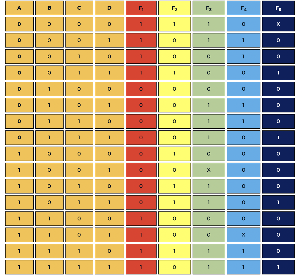 Solved 1- Using Figure. write the max-term notation for F2. | Chegg.com