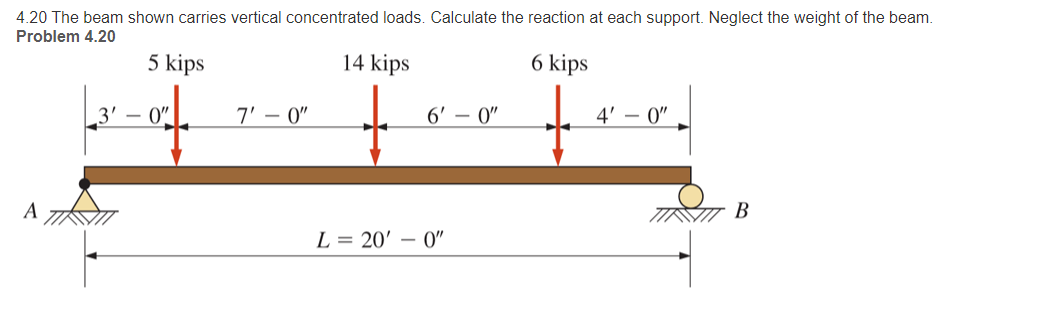 Solved 4.20 The beam shown carries vertical concentrated | Chegg.com