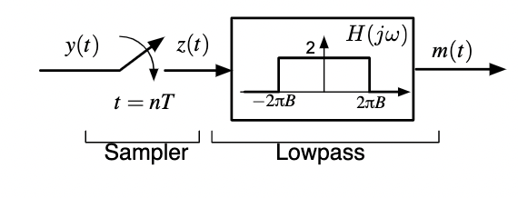 Solved 4. (25 points) Modulation and Demodulation (a) (10 | Chegg.com
