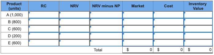 Solved Forest Company has five products in its inventory. | Chegg.com