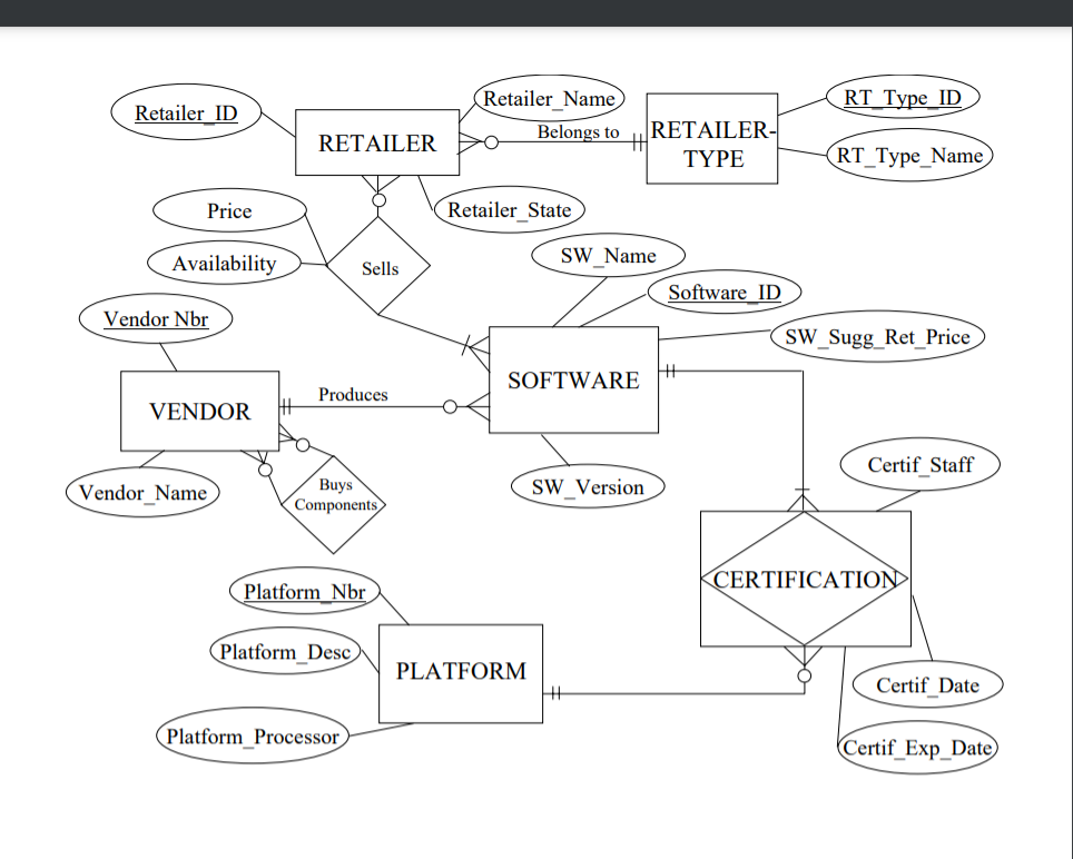 Solved Implement the tables using Oracle, making sure that | Chegg.com