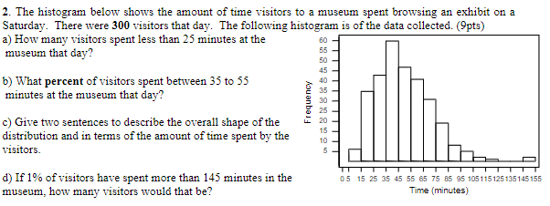 Solved 2. The histogram below shows the amount of time | Chegg.com
