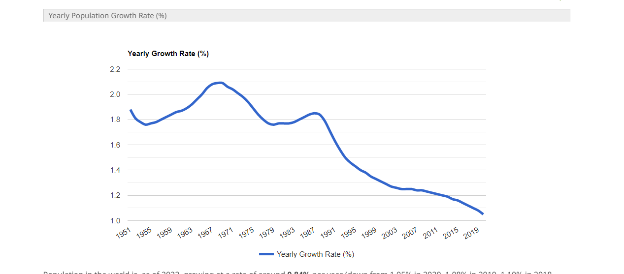 Solved Yearly Population Growth Rate Yearly Growth Rate