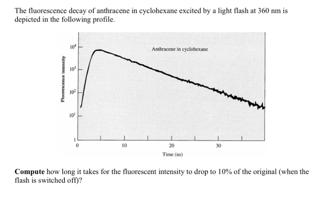 Solved The fluorescence decay of anthracene in cyclohexane | Chegg.com
