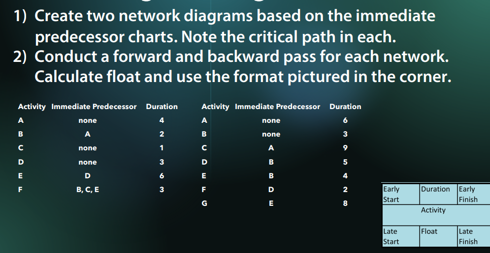 Solved 1) Create two network diagrams based on the immediate | Chegg.com
