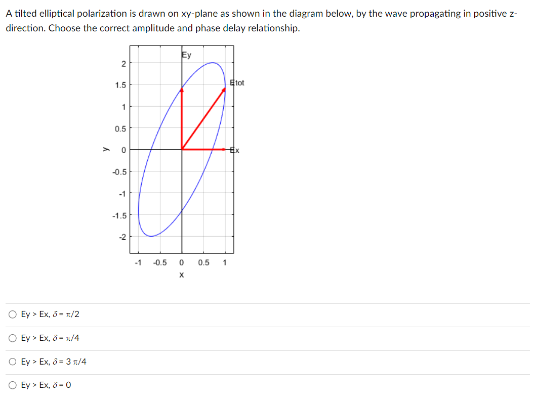 Solved A tilted elliptical polarization is drawn on xy-plane | Chegg.com