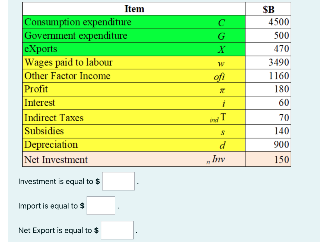 Solved Investment is equal to $ Import is equal to $ Net | Chegg.com