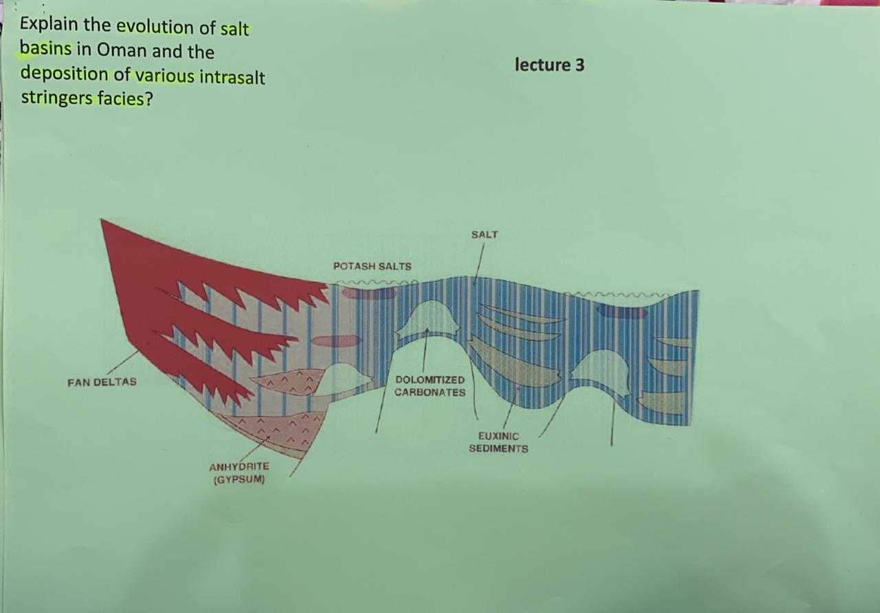Solved Explain the evolution of salt basins in Oman and the | Chegg.com