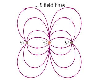 Solved The electric field lines surrounding three charges | Chegg.com