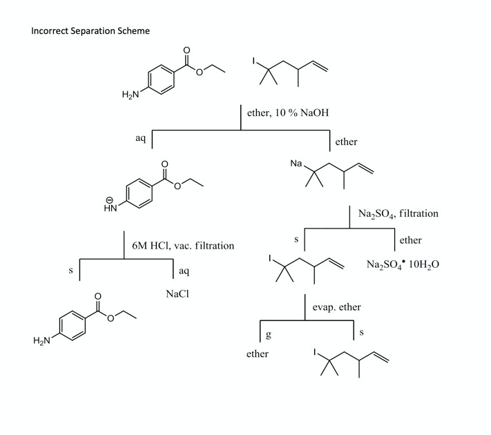 Solved On a page titled Correct Separation Scheme draw using | Chegg.com