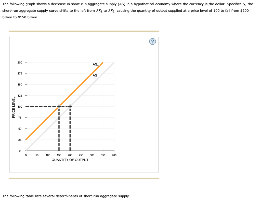Solved The following graph shows a decrease in short-run | Chegg.com