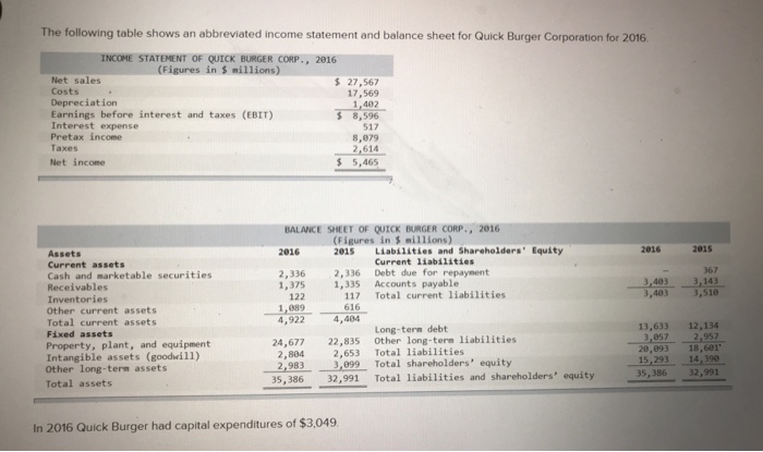 Solved The following table shows an abbreviated income | Chegg.com