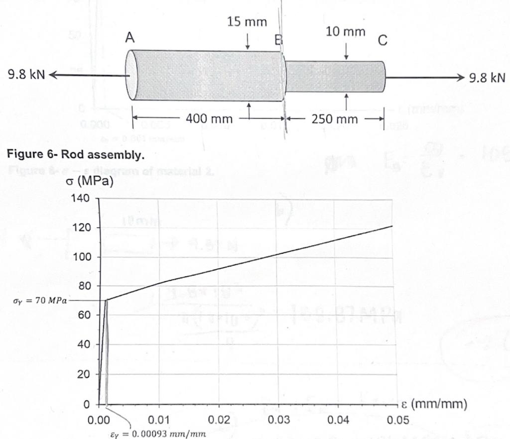 Solved The rod assembly shown in Figure 6 is made of two | Chegg.com