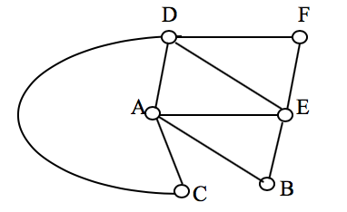 Solved When two circuits in a graph have no edges in common | Chegg.com