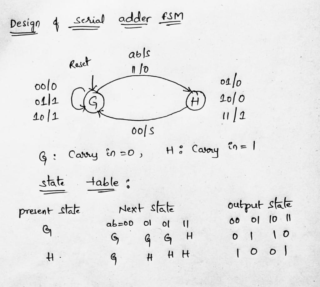 Solved Design 4 serial adder FSM Reset abls no oolo 01/0 | Chegg.com