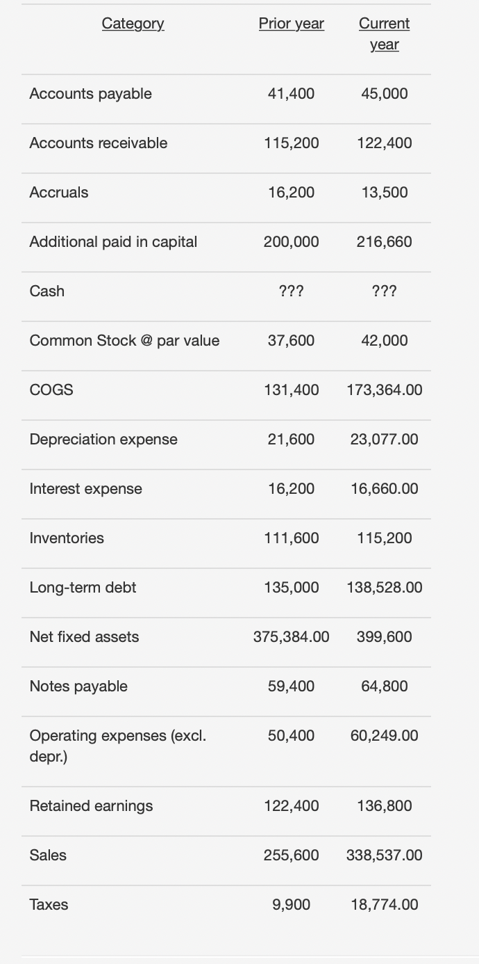 Solved a. What is the current year’s cash balance? b. What | Chegg.com