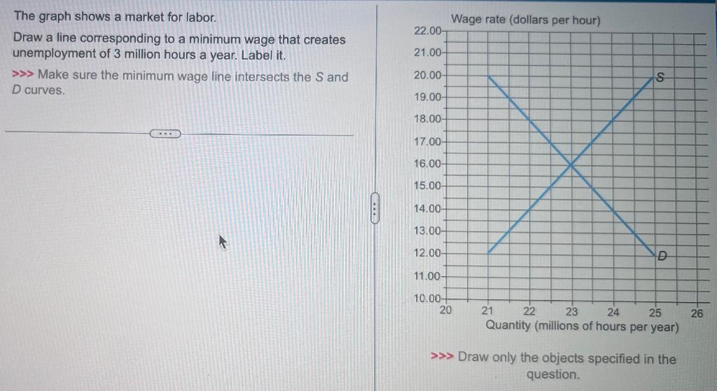 Solved The graph shows a market for labor. Draw a line | Chegg.com