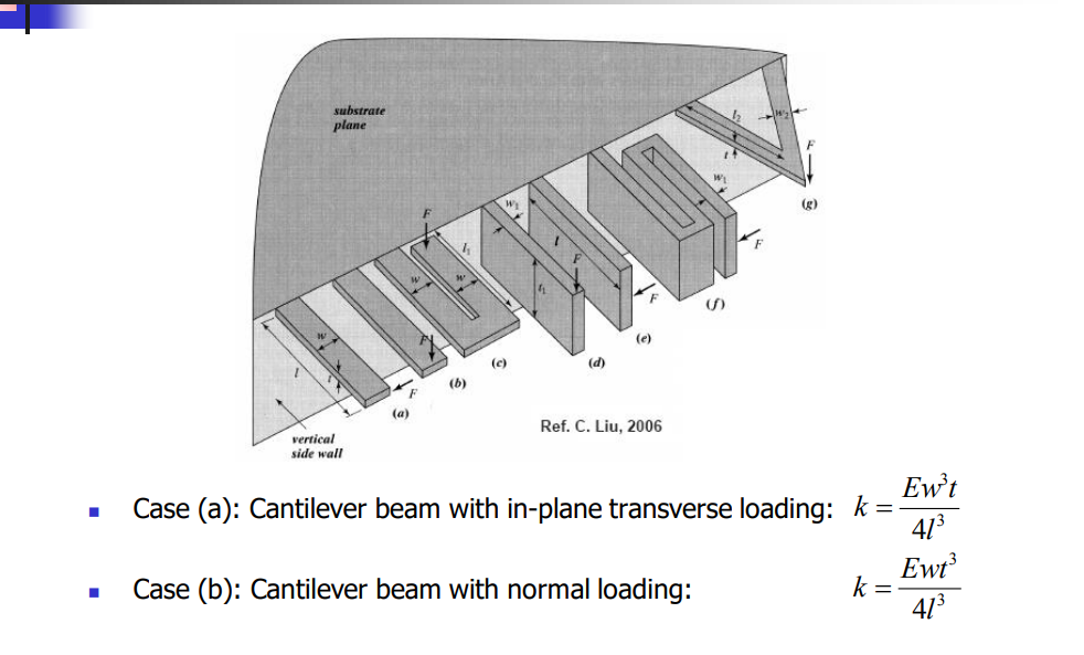 Case (a): Cantilever beam with in-plane transverse | Chegg.com