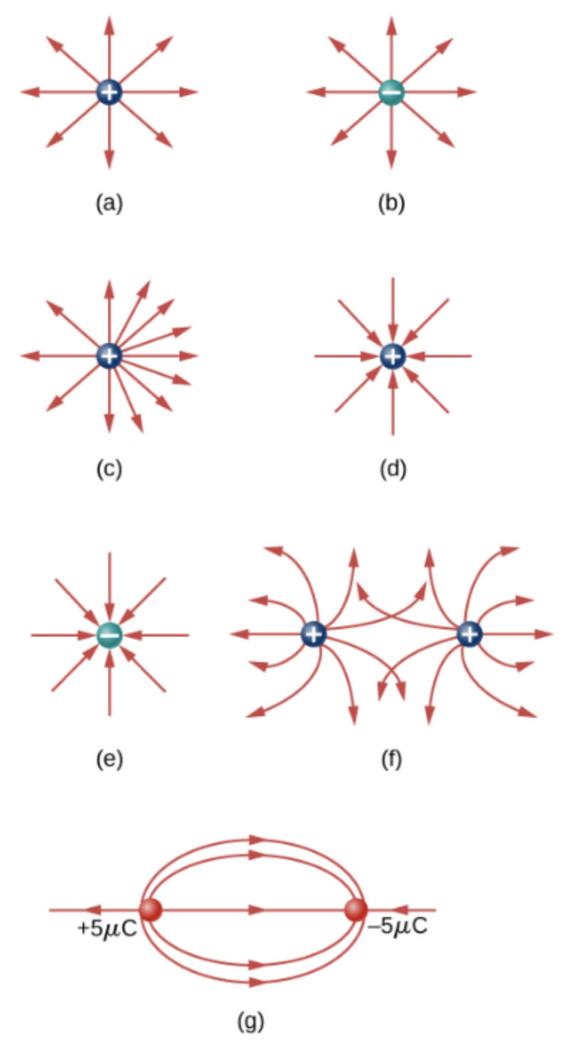 Solved Consider the drawings of charges and electric field | Chegg.com