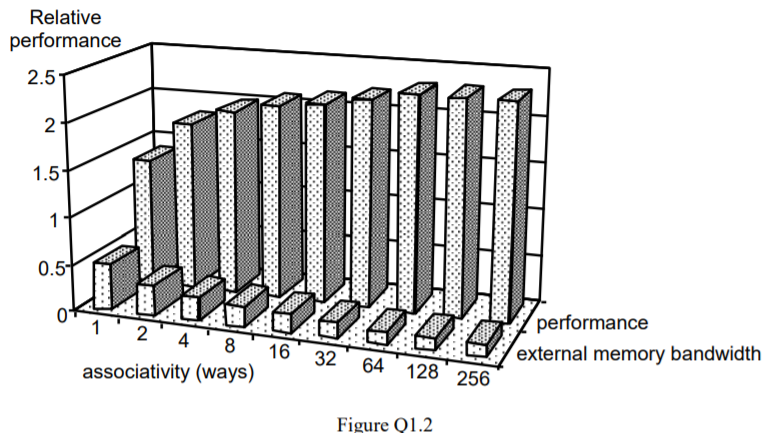 Solved In Figure Q1.2 the performance of a 4 Kbyte cache is | Chegg.com
