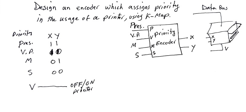 Solved Design An Encoder Which Assigns Priority In The Usage 