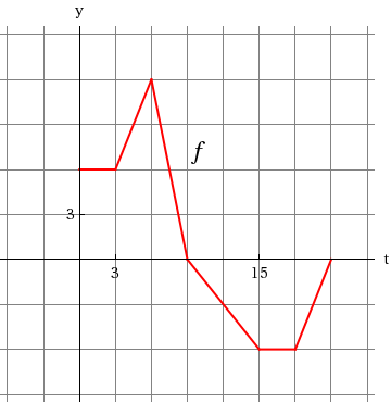 Solved Let g(x) = x | Chegg.com