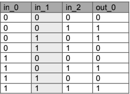 Solved For Part A, implement the truth table below using | Chegg.com