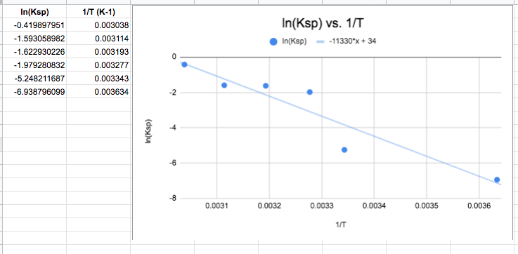 Solved In(Ksp) vs. 1/1 In(Ksp) - -11330*x + 34 In(Ksp) | Chegg.com Solved In(Ksp) vs. 1/1 In(Ksp) - -11330*x + 34 In(Ksp) | Chegg.com