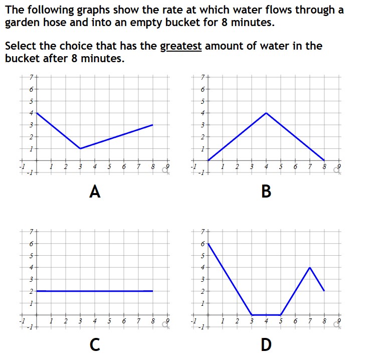 Solved The following graphs show the rate at which water | Chegg.com